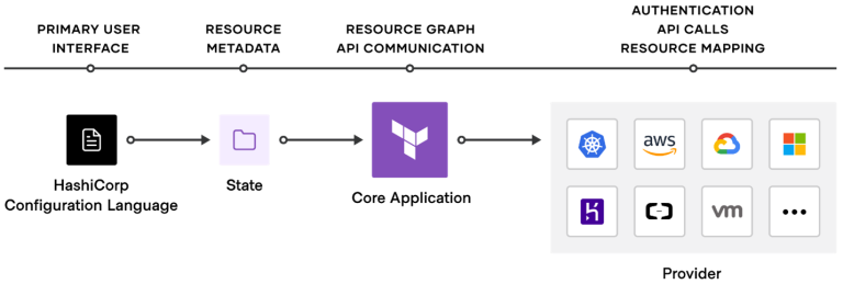 How to Fix Error Configuring Terraform AWS