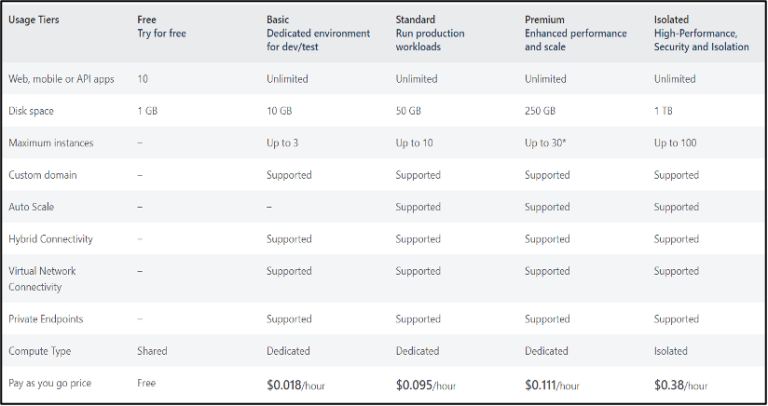 What is Azure App Service?