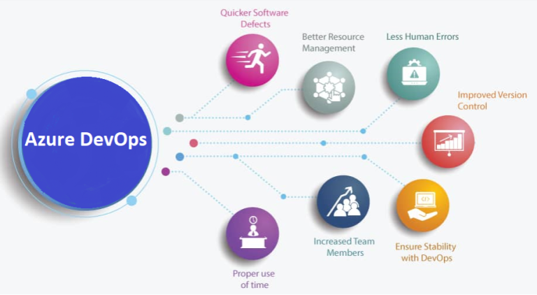 Azure Devops Completely Guide 2024