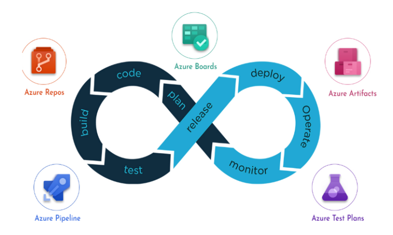 Azure Devops: Completely guide 2024