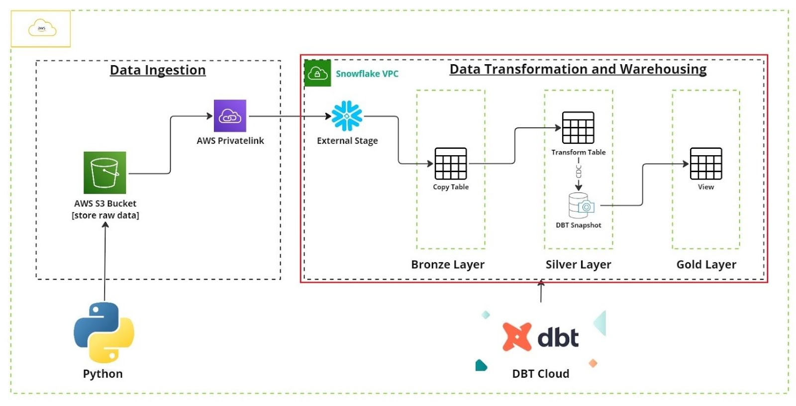 Data Engineering Projects: Free Course to Teach You Data Pipelining Skills