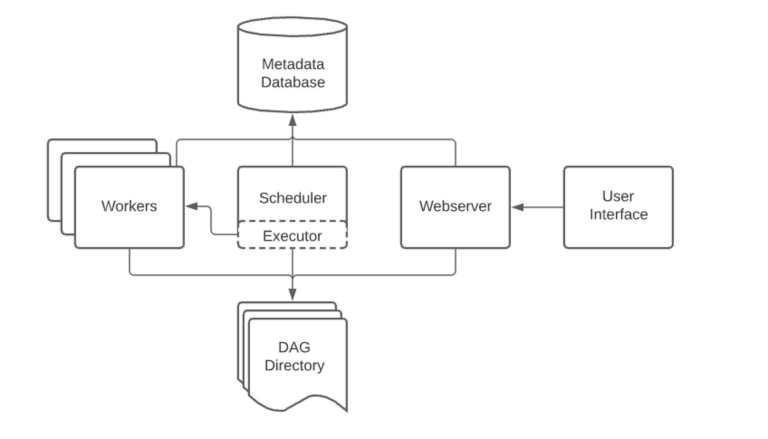 Data Orchestration: Process and Benefits